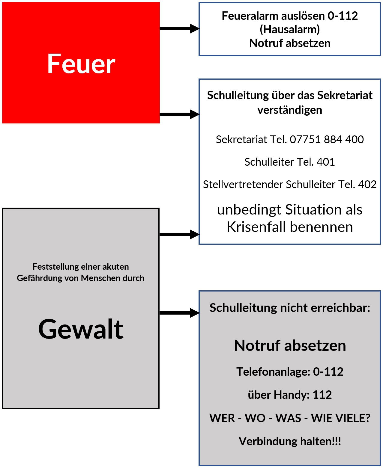 Verhalten in Notfällen - Gewerbliche Schulen Waldshut